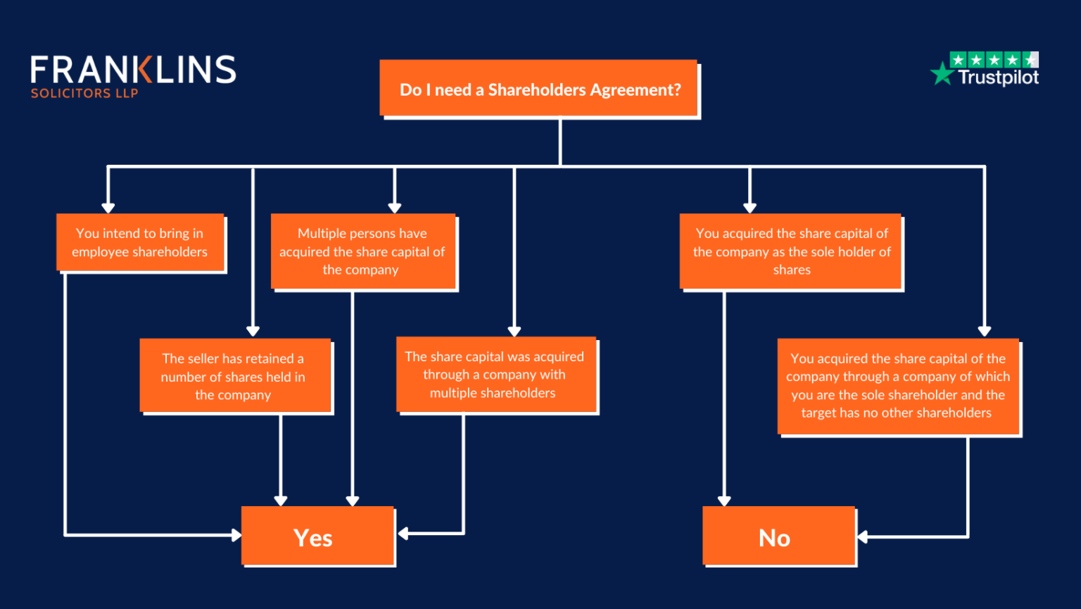 What is a Shareholders Agreement? | Franklins Solicitors
